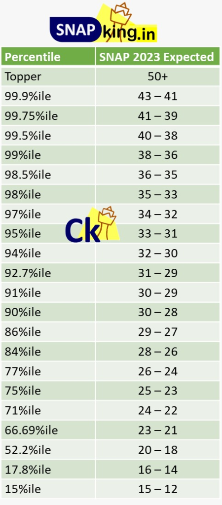 Score vs Percentiles